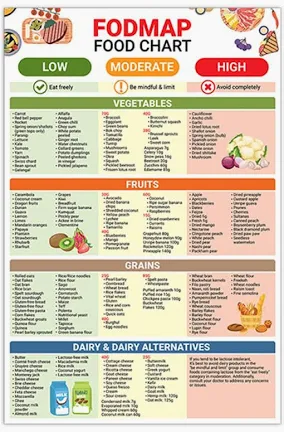 The Fodmap Diet - ReviewFitHealth.com